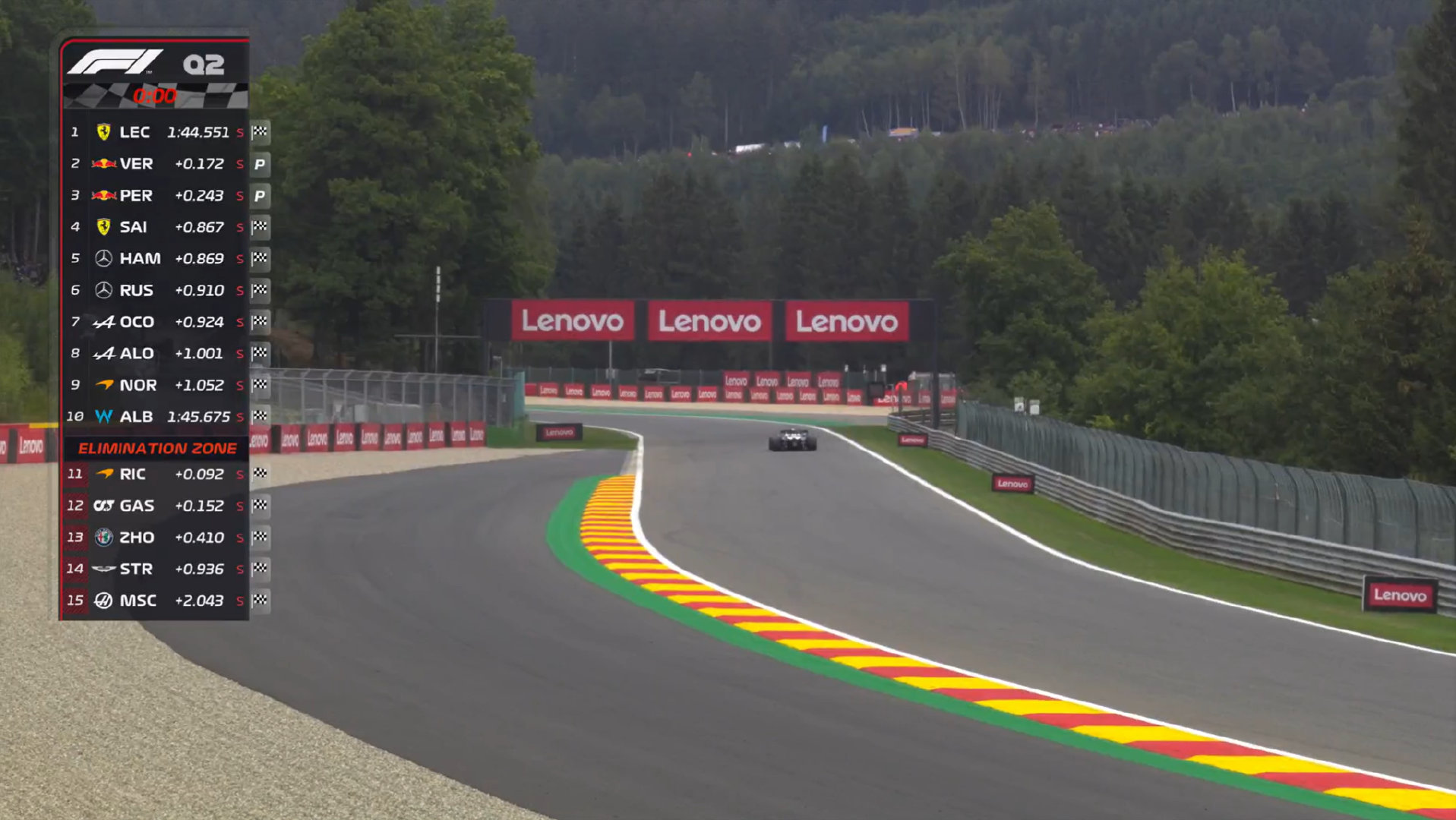 F1比利时站排位赛Q2：周冠宇第13无缘Q3，阿尔本第10晋级-直播吧